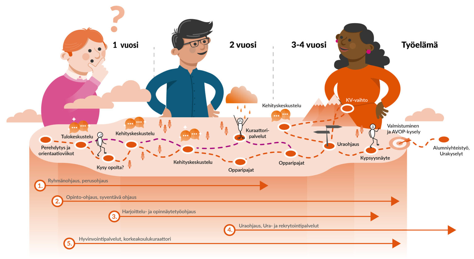 Opintojen tuki ja ohjaus - VAMK